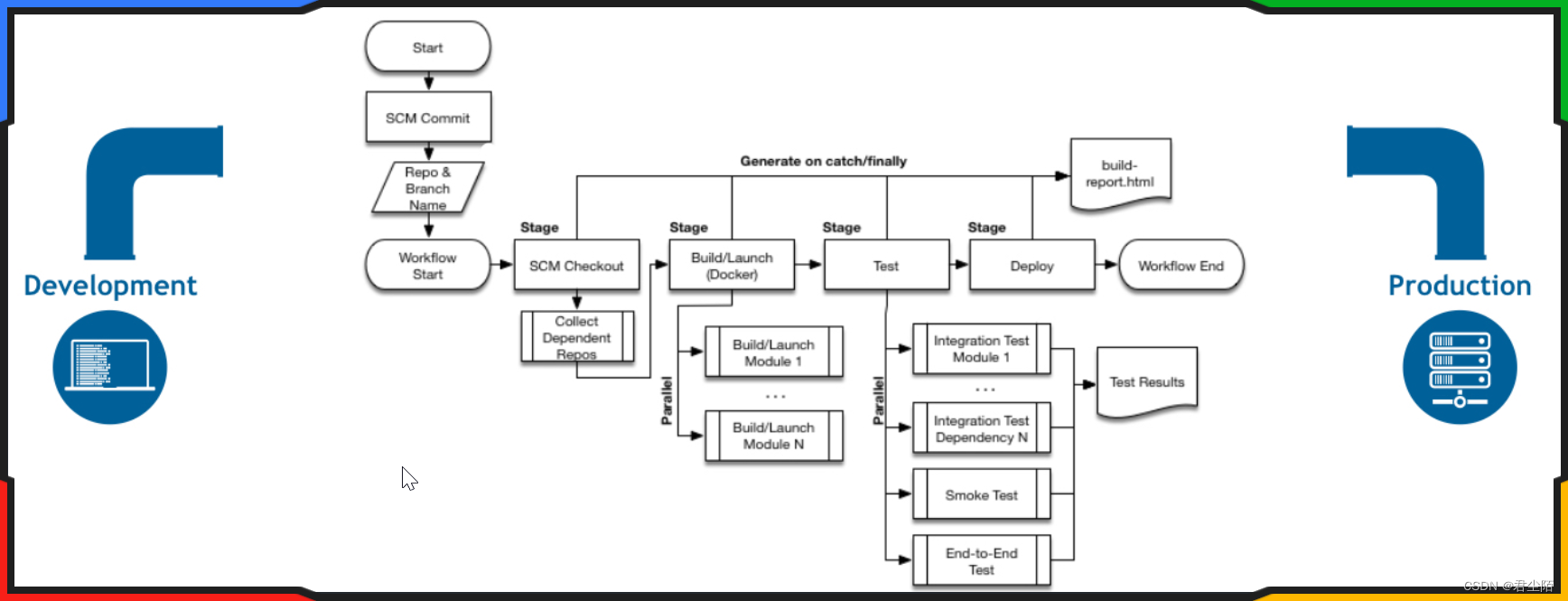 Jenkins Pipeline（7）-CSDN博客
