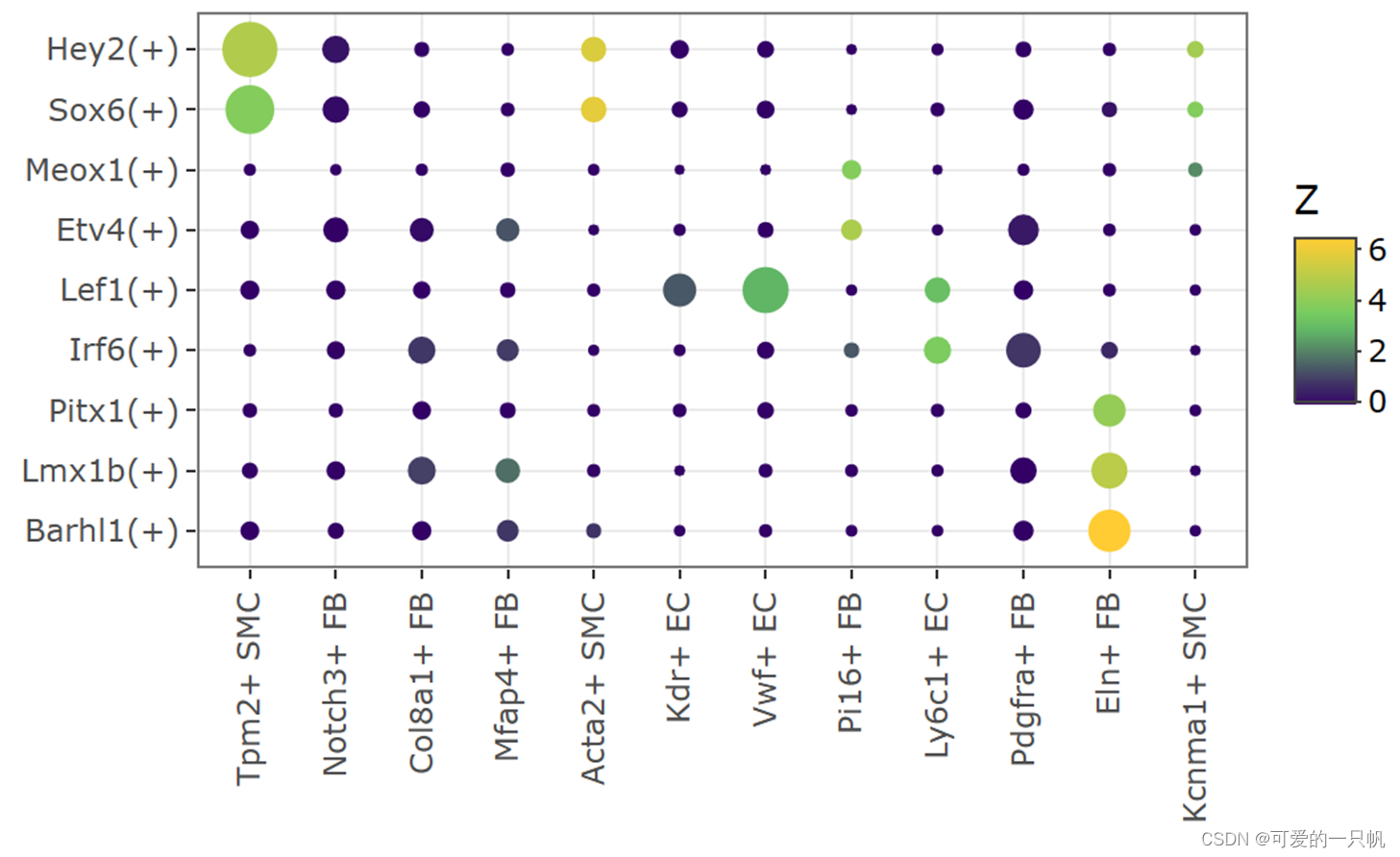 单细胞 | pySCENIC·转录因子分析（二）_单细胞转录因子分析-CSDN博客