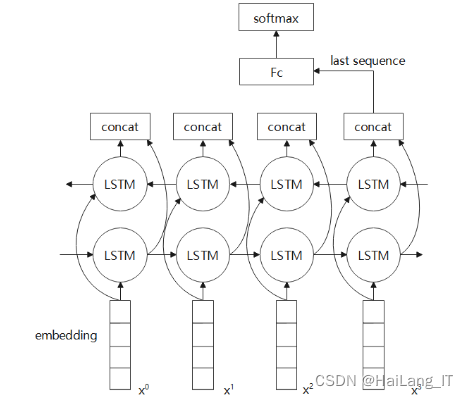 毕业设计：基于深度学习的微博热点情感分析 TextRNN_基于深度学习的社交媒体情感分析研究csdn-CSDN博客