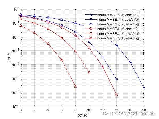 基于scfdma和MMSE均衡的matlab误码率仿真-CSDN博客