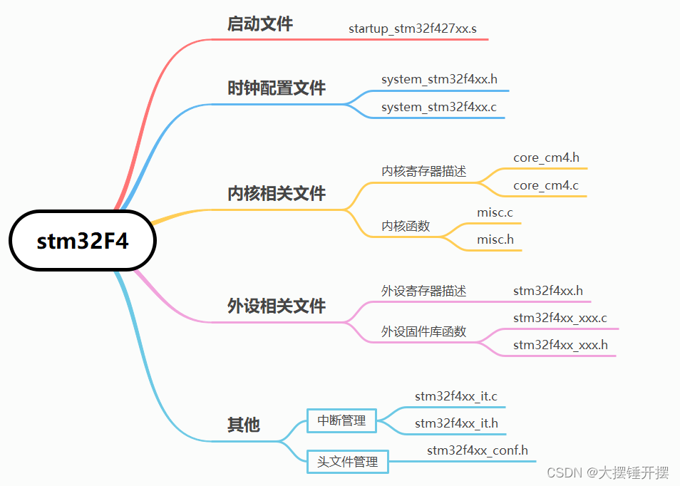 一篇文章带你搞懂stm32工程文件简述stm32工程模板中各文件的作用 Csdn博客 