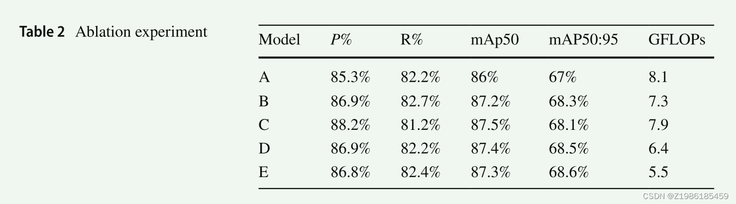 The improved YOLOv8 algorithm based on EMSPConvand SPE‑head modules：基于EMSPConv和SPE-head模块的改进 ...