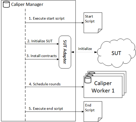 Hyperledger Fabric 入门笔记（十一）Fabric V2.4 测试网络进阶之Caliper性能测试_hyperledger caliper-CSDN博客