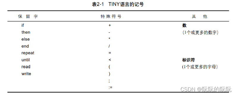 编译原理——实验1:tiny语言的词法分析2实验任务 1基于第四章知识用正则语言描述出tiny语言的词法然后得出tiny语言 Csdn博客