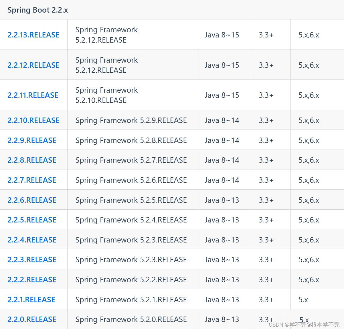 SpringBoot版本与Spring、java、maven、gradle版本对应汇总（1-＞3版本，收藏一波）_springboot版本对应-CSDN博客