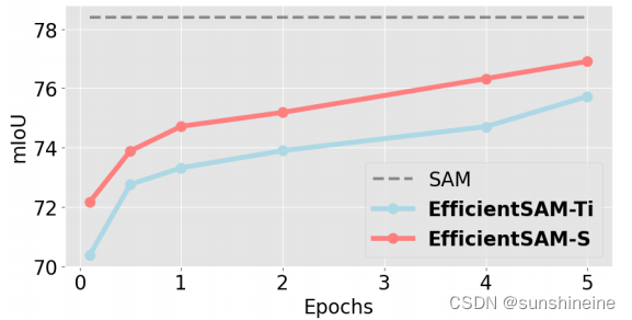 SAM轻量级改进EfficientSAM论文解读EfficientSAM: Leveraged Masked Image Pretraining for Efficient ...