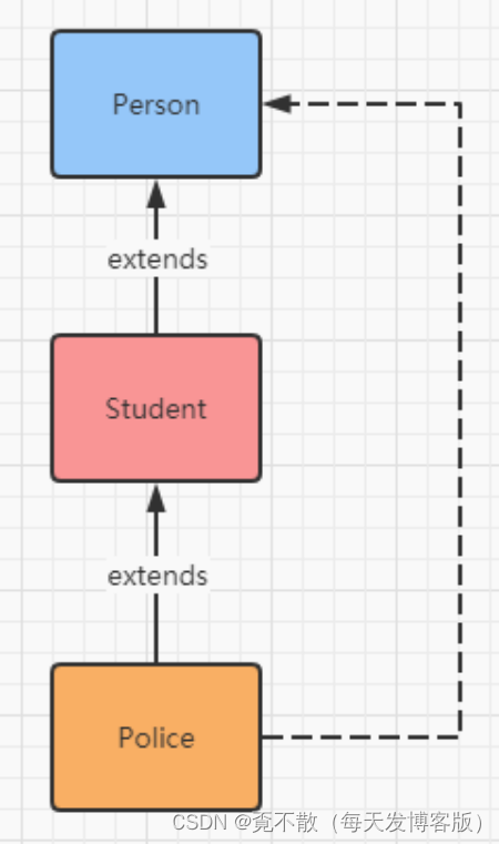Java核心基础之面向对象编程java3编写学生类输出学生相关信息编写教员类输出教员相关信息 。 1为学生类 Csdn博客