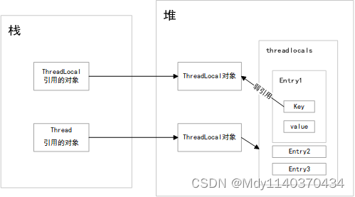 ThreadLocal及其内存泄漏问题-CSDN博客