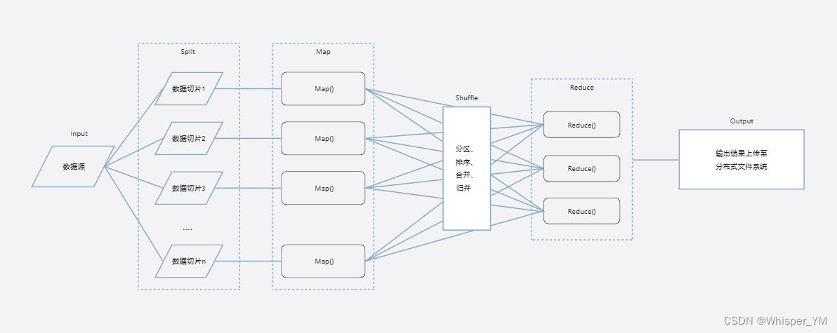 MapReduce基础——MapReduce概述_map reduce-CSDN博客