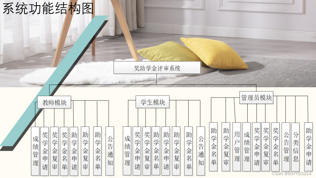 Springbootmysql 奖助学金评审系统 毕业设计源码论文答辩ppt Csdn博客