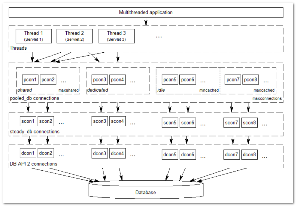 Python 操作 mysql：增、删、改、查，DBUtils(数据库连接池)、SQLAlchemy、Flask-SQLAlchemy_python cursor 批量-CSDN博客