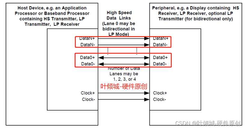 55-MIPI CSI & DSI电路设计-CSDN博客
