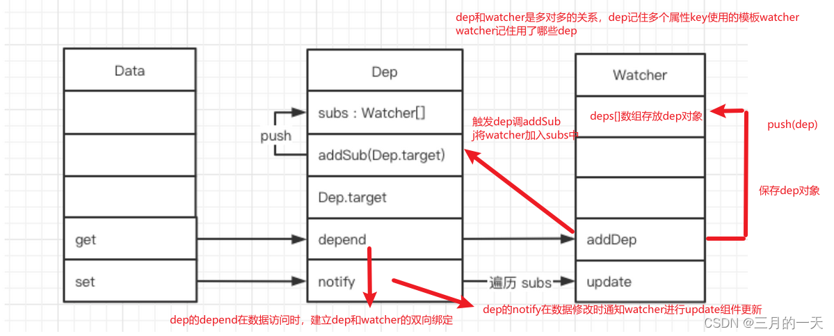 Vue2源码解析——vue中如何进行依赖收集、响应式原理vue 收集依赖 Csdn博客 3078