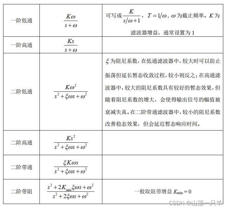 一阶低通、一阶高通、二阶低通、二阶高通、二阶带通、二阶带阻滤波器传递函数二阶带通滤波器 Csdn博客 