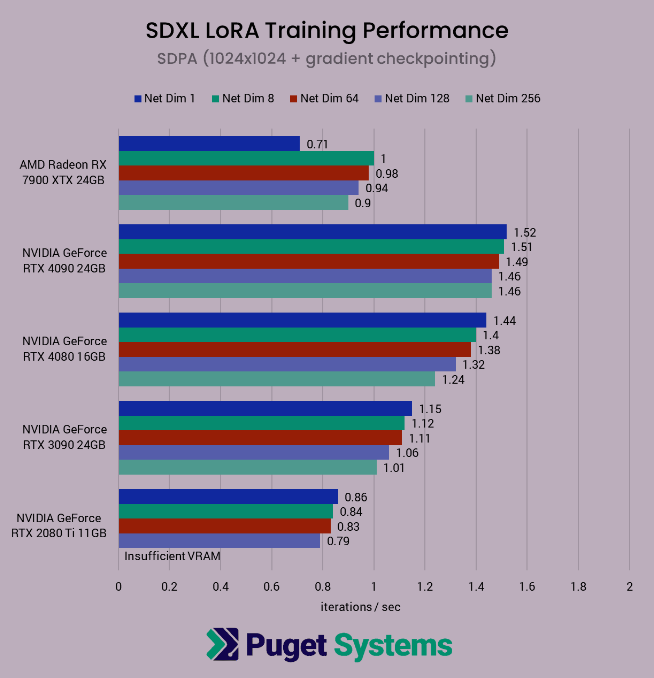[AIGC] Stable Diffusion LoRA 训练 – 消费级 GPU 分析测评_2080ti 22g 能否训练sdxl的rola-CSDN博客