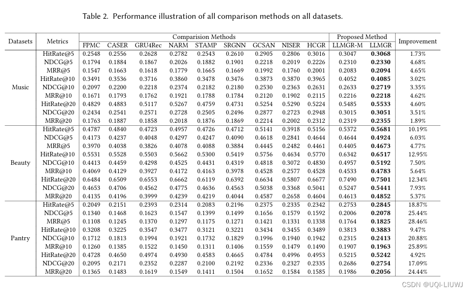 论文笔记：Integrating Large Language Models with Graphical Session-Based Recommendation-CSDN博客