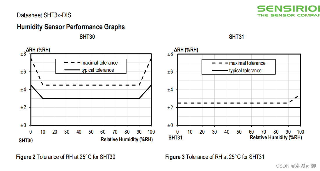 SHT30-DIS手册解读-CSDN博客