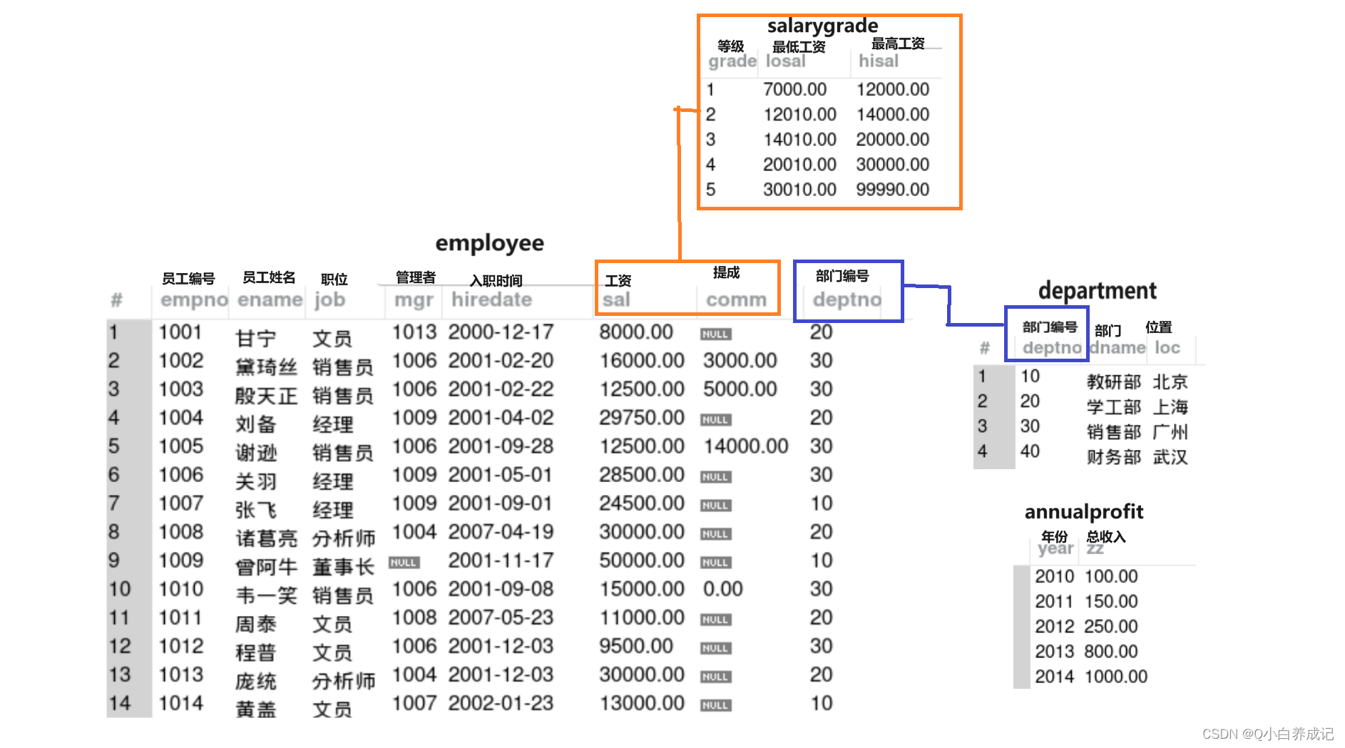 MySQL employee MySQL employee