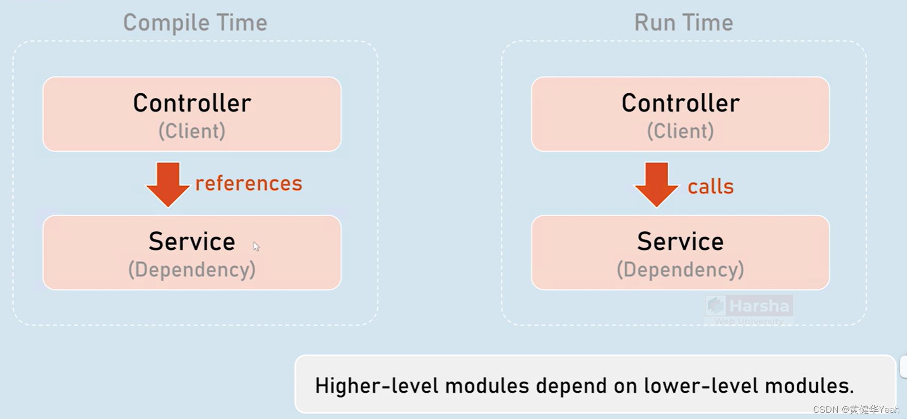 104 Dependency Inversion Principle-CSDN博客