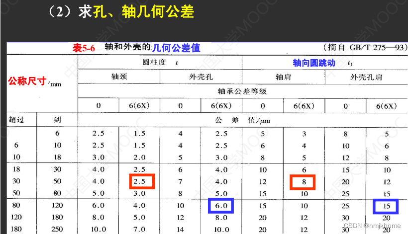 06-轴承精度设计-见大纲4：机械设计精度（尺寸精度、几何精度、表面粗糙度，典型零部件如轴承、键、齿轮的精度设计）_k5公差带配h6-CSDN博客