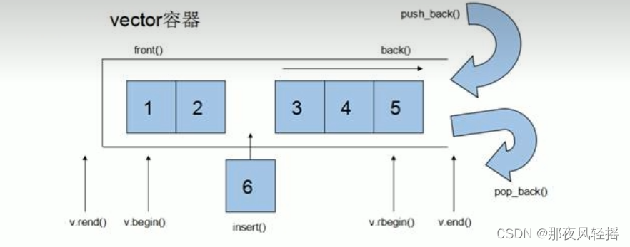 vector容器与deque容器_deque和vector-CSDN博客