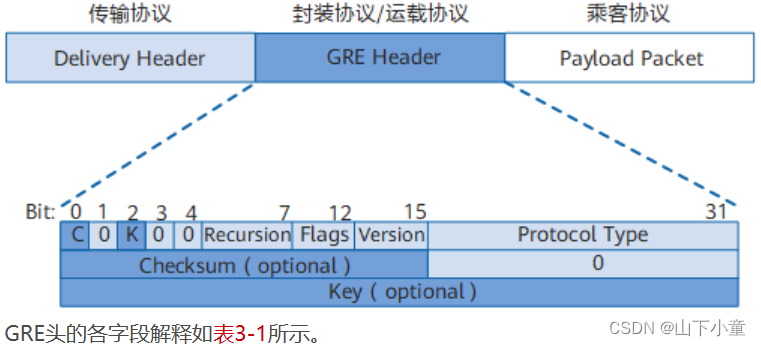 GRE 层3+层2 两种VPN+原理+实现 一文全介绍_l2gre配置-CSDN博客