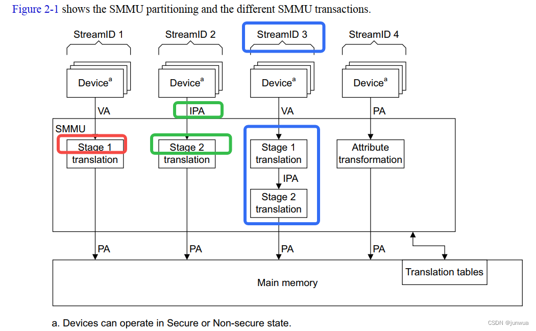 smmu 知识架构学习-CSDN博客