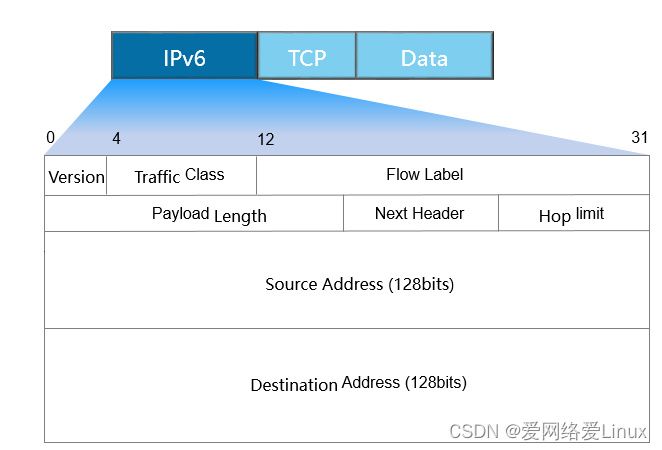 IPv6基础介绍_ipv6 eui-CSDN博客