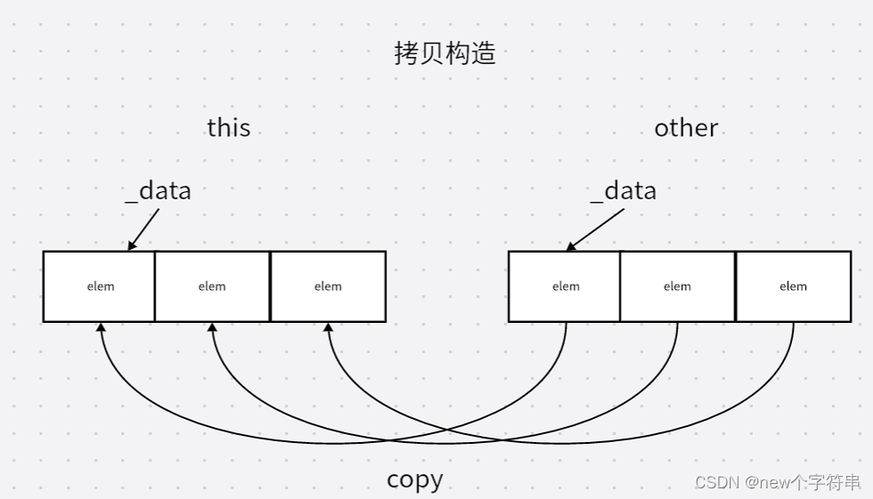 深入理解c中vector容器的原理，史上最详细的实现vector容器的教程，一文手把手带你实现自己的vector容器（包含迭代器的实现）c 迭代器 实现 Csdn博客 3764