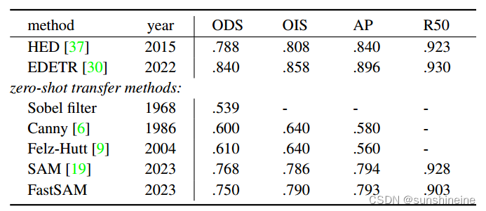 SAM轻量级改进Fast-SAM论文解读Fast Segment Anything_sam 轻量化-CSDN博客