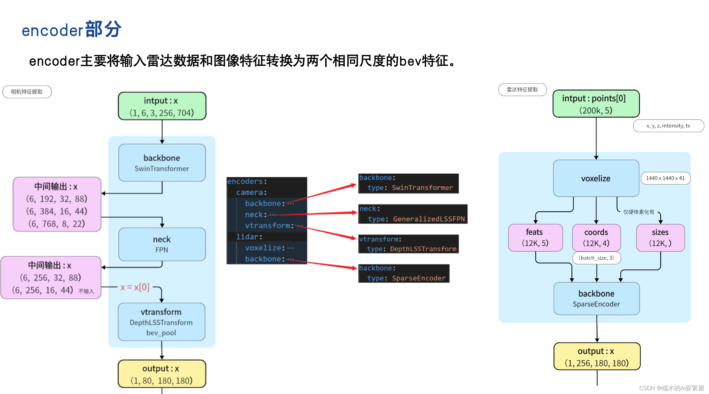 MIT-BEVFusion系列六--bevfusion网络部分流程理解_mit版本bevfusion 中图像特征的提取思路-CSDN博客