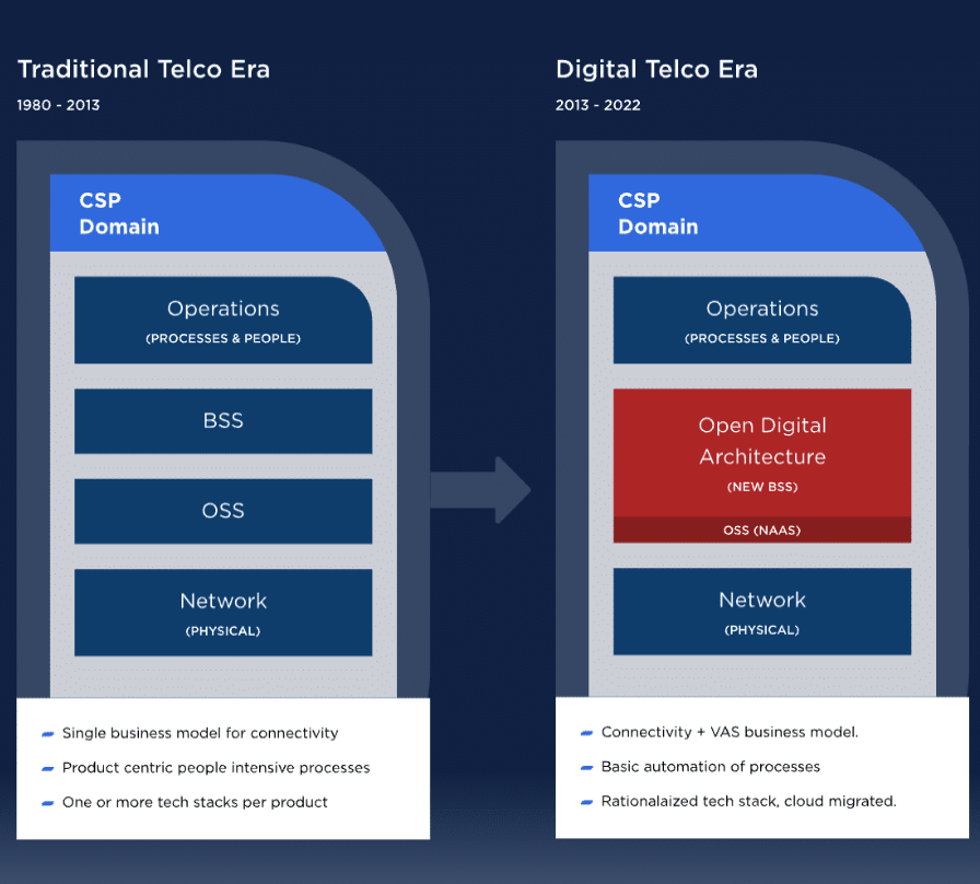 TM Forum电信管理论坛_tmf oda-CSDN博客