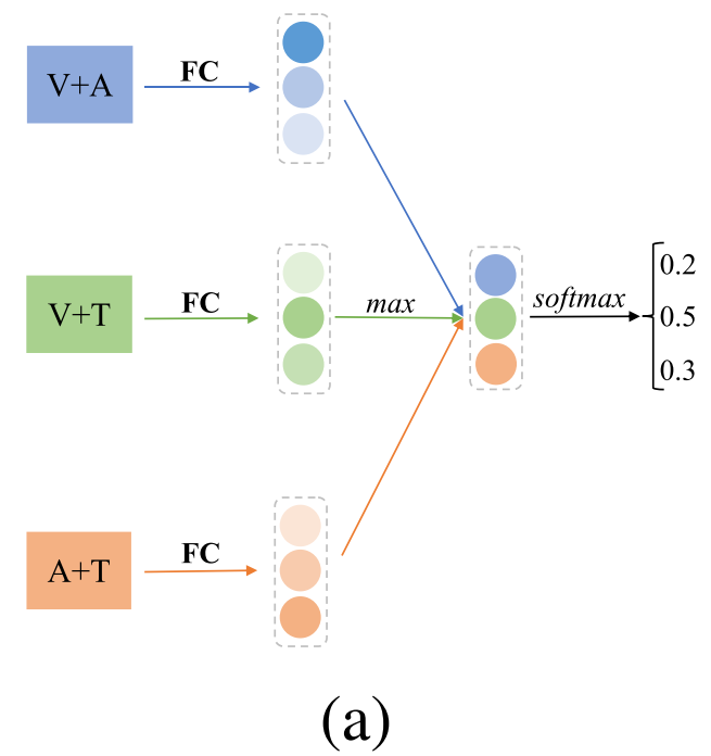 【论文精读】| Mitigating Inconsistencies in Multimodal Sentiment Analysis under Uncertain Missing ...