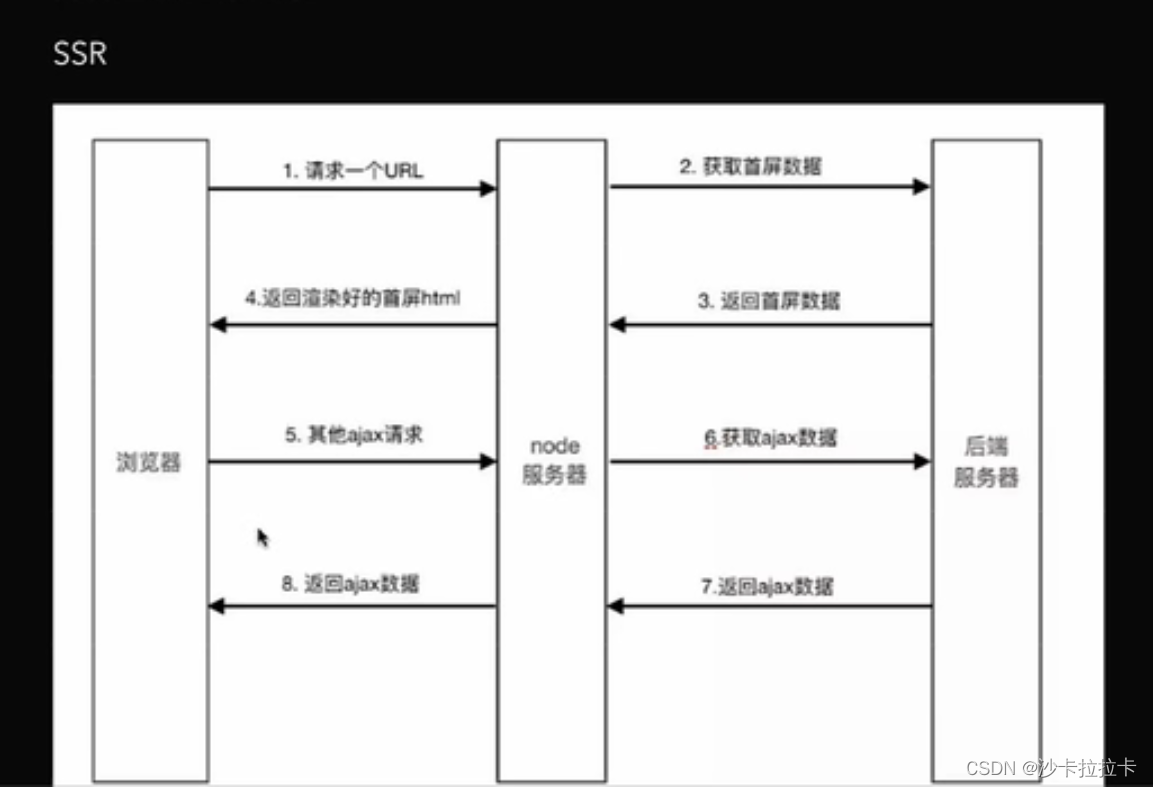 SSR CSR 预渲染 同构_ssr+csr-CSDN博客