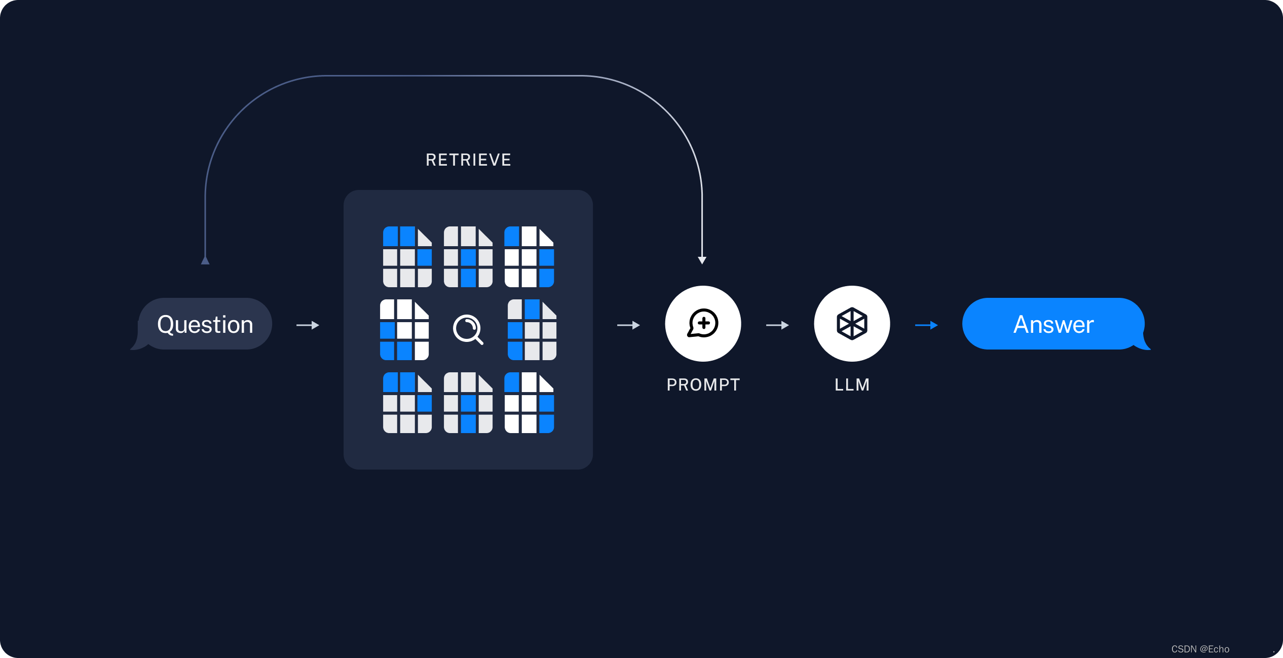 langchain实践——简单的RAG_langchain rag开发-CSDN博客