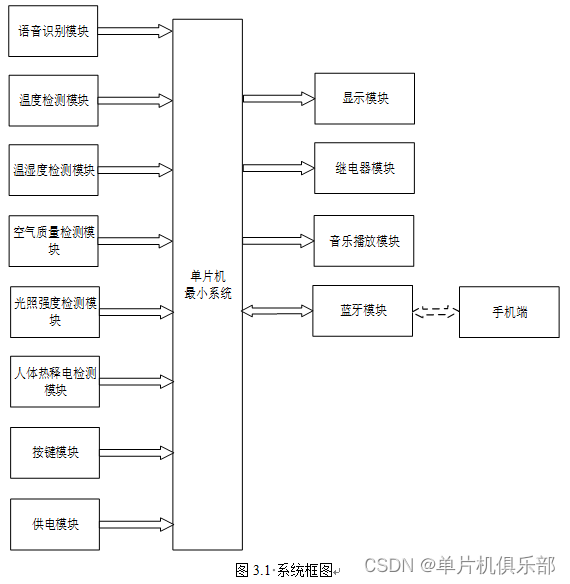 【单片机毕业设计】【mcuclub-dz-153】基于单片机的浴室环境智能控制系统设计_d203s引脚图及功能-CSDN博客