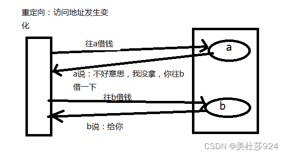 Web Servlet重定向和转发请求的区别（超详细！！） Csdn博客 
