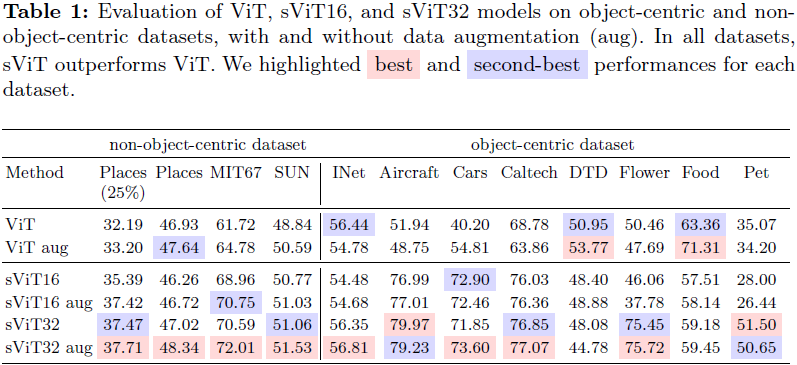 （2024，sViT，语义分割，SAM，可解释性）具有自然语言语义的 ViT_svit模型-CSDN博客