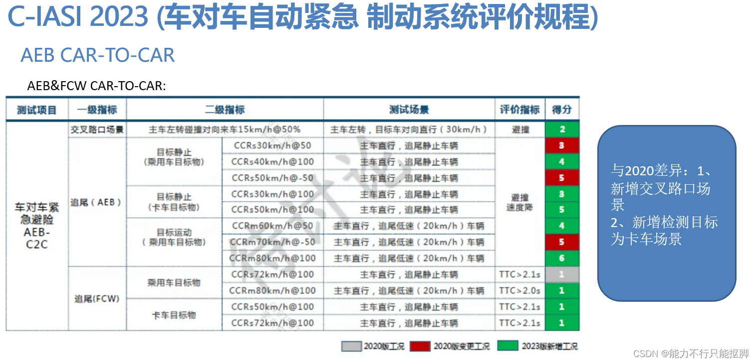 C-IASI（2023）ADAS的变更_c-iasi 2023版内容-CSDN博客