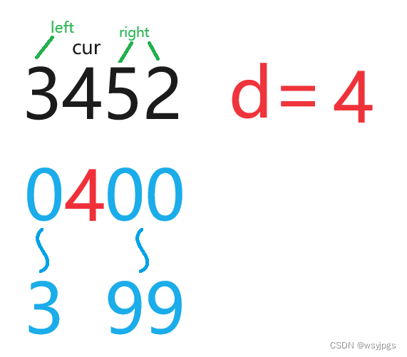 简单数位dp(从1~n 数字d出现的次数)_数位dp模板 求1到n中某一位得数量-CSDN博客