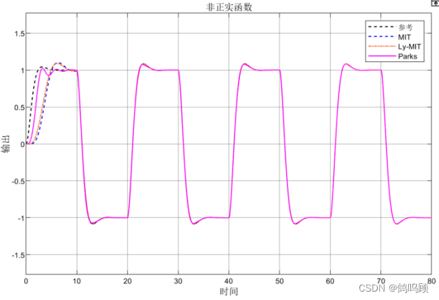 基于模型参考自适应MRAC的MIT和Parks控制器仿真（Simulink）_simulink中的模型参考自适应块使用-CSDN博客