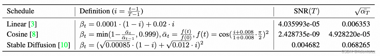 Common Diffusion Noise Schedules and Sample Steps are Flawed-CSDN博客