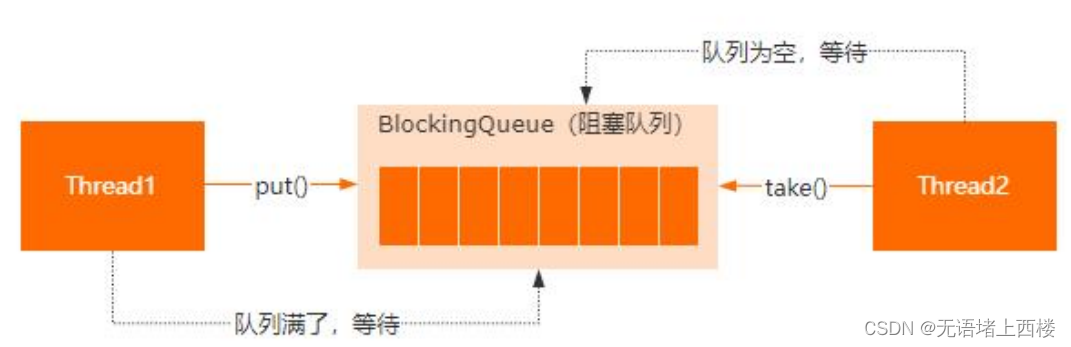 阻塞队列arrayblockingqueue原理 Csdn博客 4045