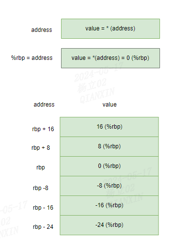 Linux X8664 Dumpstack()函数基于fp栈回溯linux C Dumpstack Csdn博客