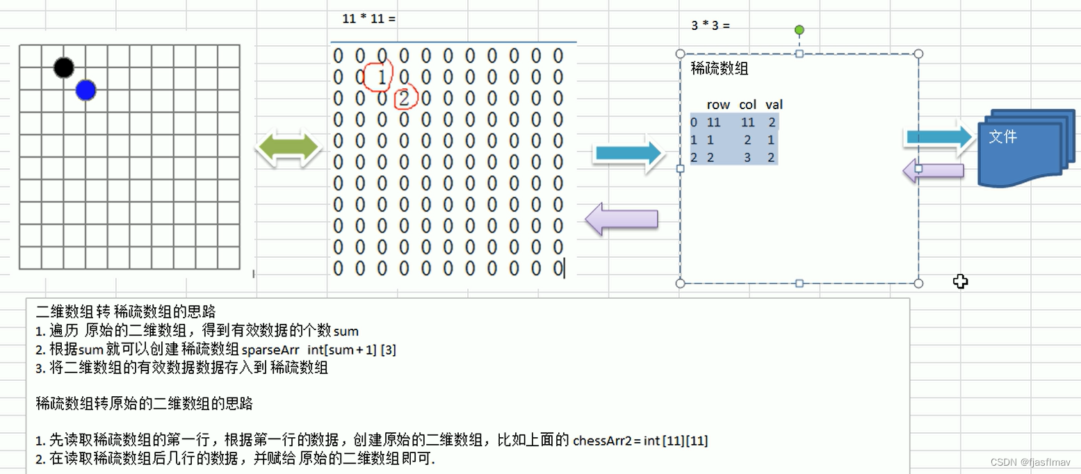 数据结构与算法笔记（尚硅谷韩顺平）尚硅谷 数据结构与算法 Csdn博客