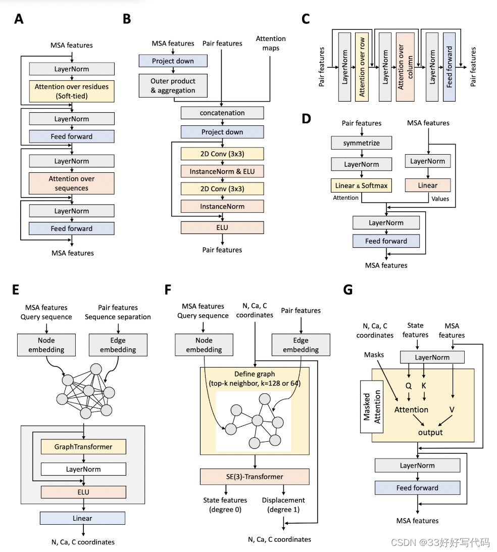 RoseTTAFold All-Atom要成为全网第一个梳理RoseTTAFold的人_generalized biomolecular modeling and design with ...