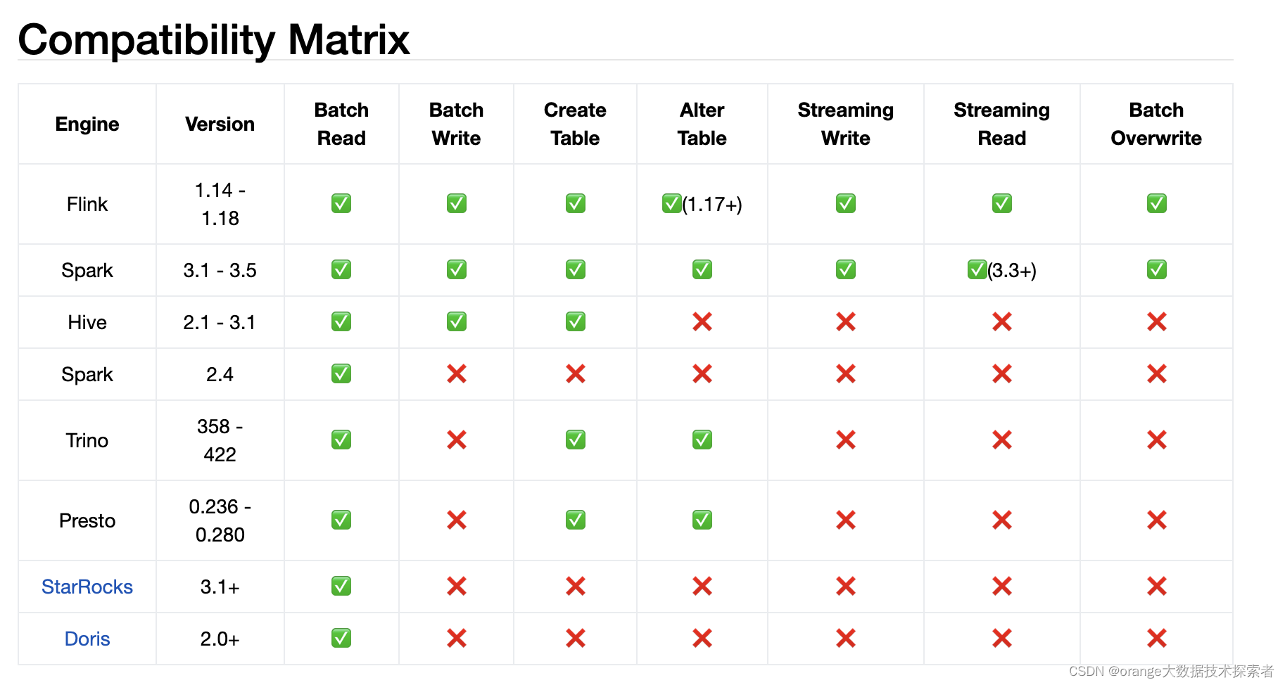Apache Paimon官网学习记录_paimon 函数管理-CSDN博客