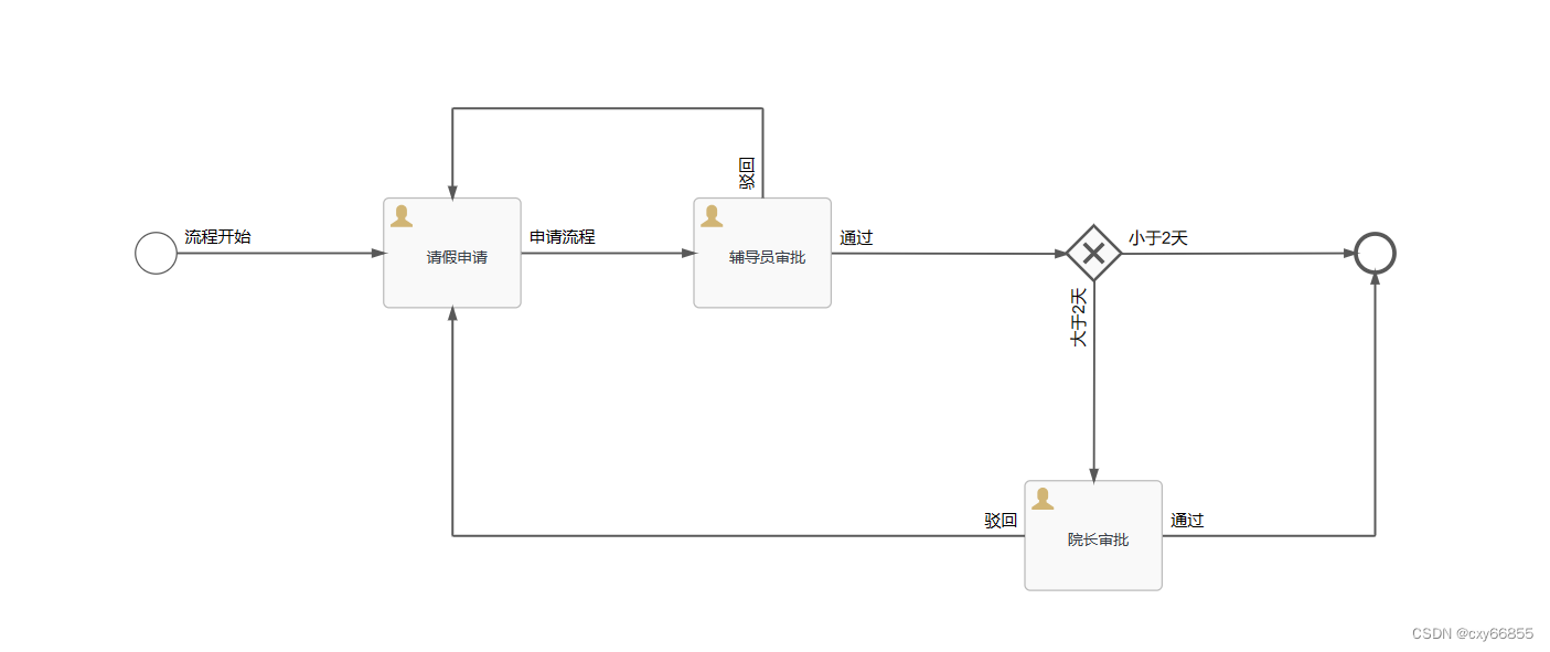 Spring Boot整合流程引擎flowable Springboot Flowable Csdn博客