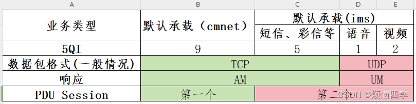 IMS注册及VoNR（附抓包）_ims vonr-CSDN博客