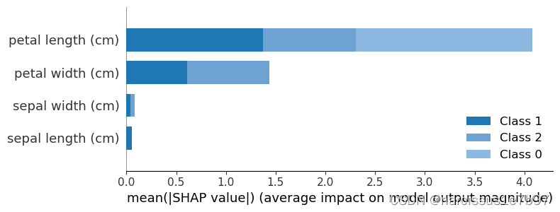 [bug应对]SHAP如何解决无法为多分类模型绘制Summary Plot条形图？如何修改bar颜色？_多分类任务shap-CSDN博客